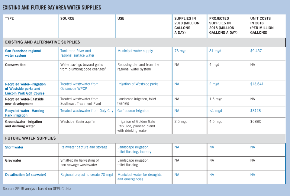 Water, Water Everywhere | SPUR