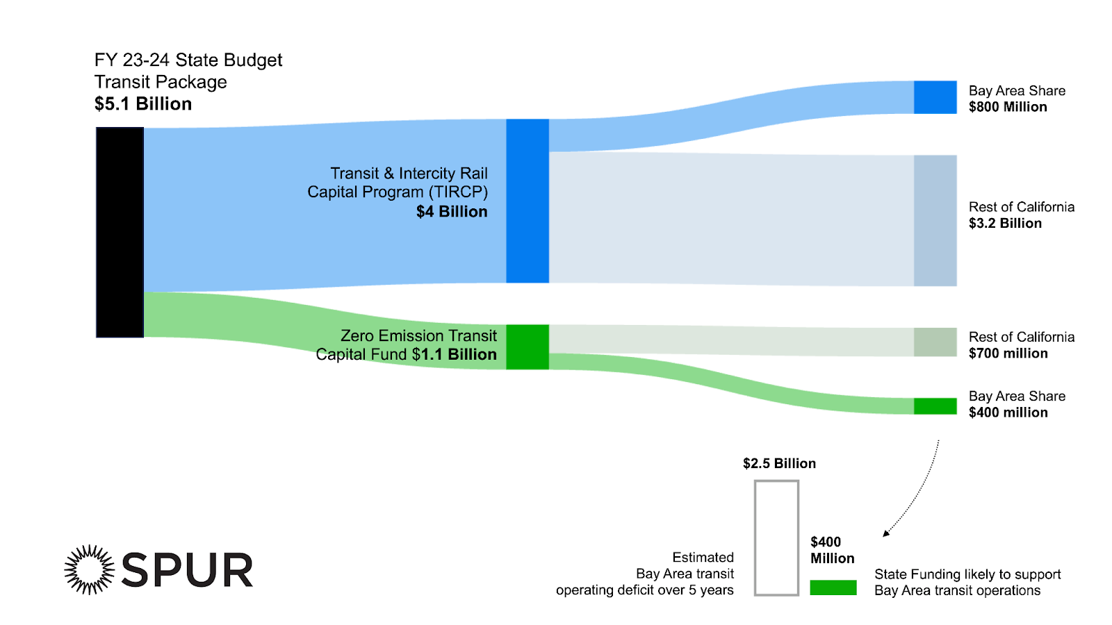 Unpacking the State’s Transit Budget: A Huge Victory, But an Unfinished ...