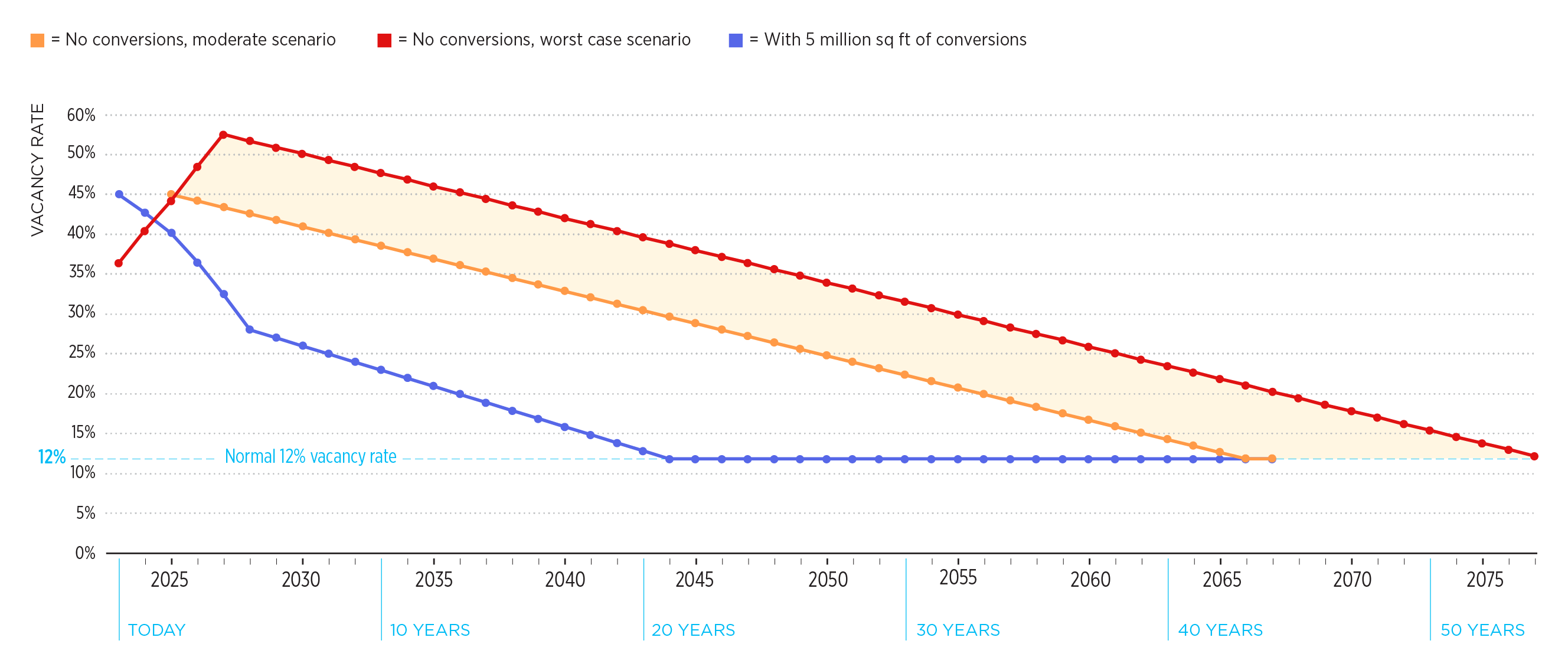 Without Decisive Action, San Francisco’s Commercial Office Market Has a ...