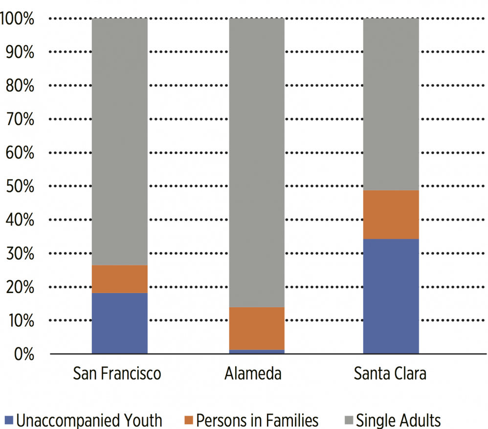 Homelessness in the Bay Area | SPUR