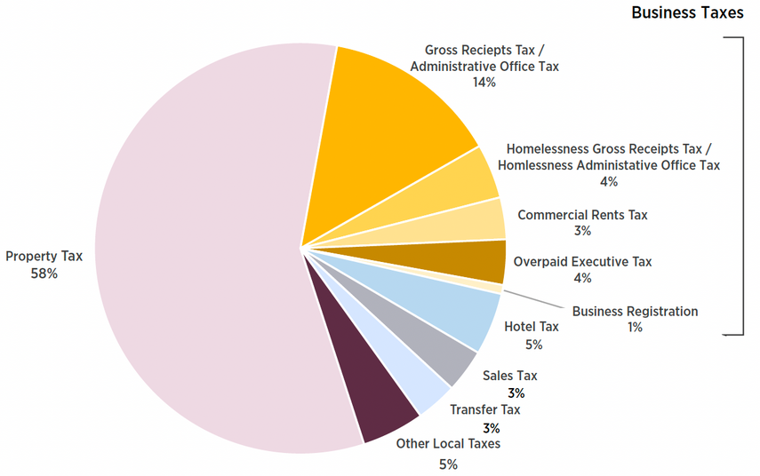 San Francisco Prop M - Gross Receipts Tax Reform | SPUR