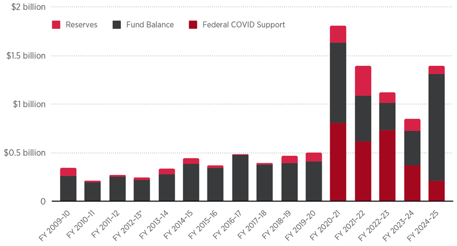 Balancing San Francisco’s Budget, Part 3: Closing the Structural ...