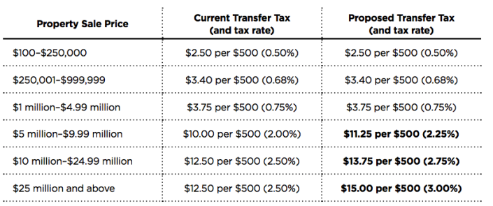 San Francisco Prop W - Transfer Tax | SPUR