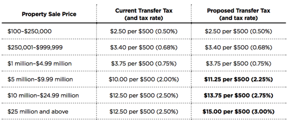 San Francisco Prop W - Transfer Tax | SPUR