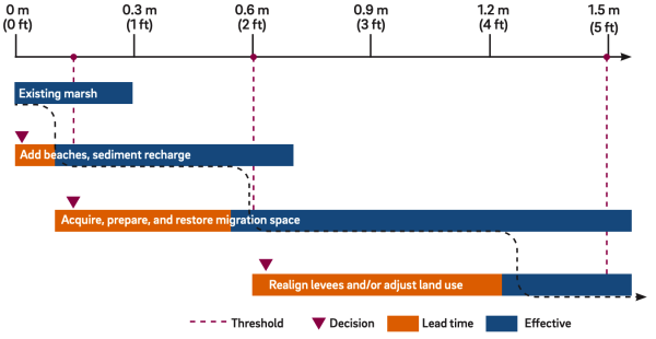 Four Key Actions to Solve for Coastal Flooding and Sea Level Rise in ...