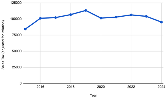 City Of Oakland Sales Tax Rate