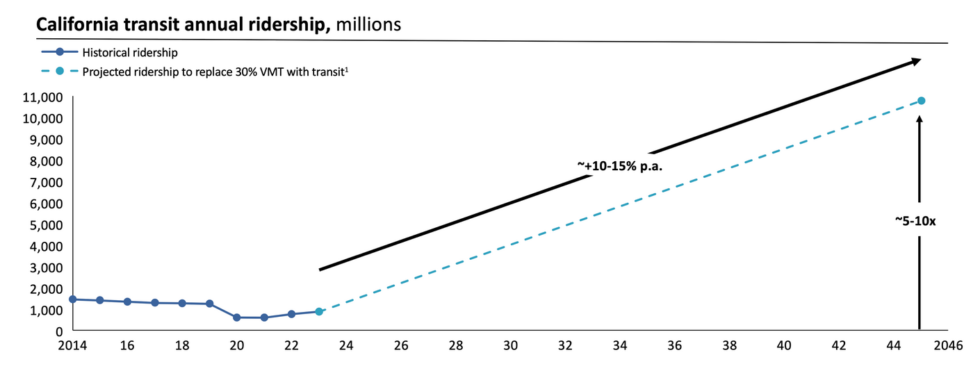 With a New Statewide Task Force, California Is Getting Real about Transit Transformation | SPUR