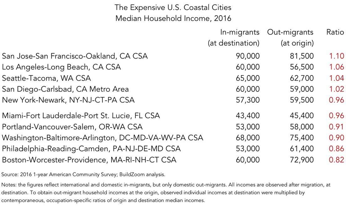 The Outflow of Bay Area Residents Spreads to Higher Income Levels | SPUR