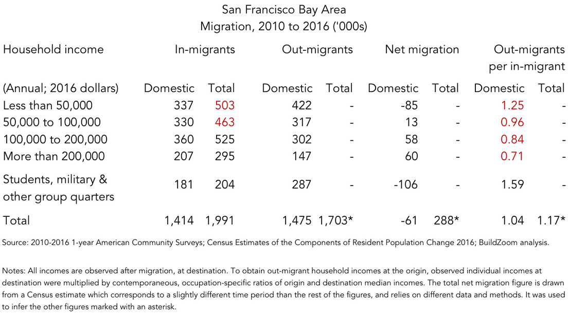 The Outflow of Bay Area Residents Spreads to Higher Income Levels | SPUR