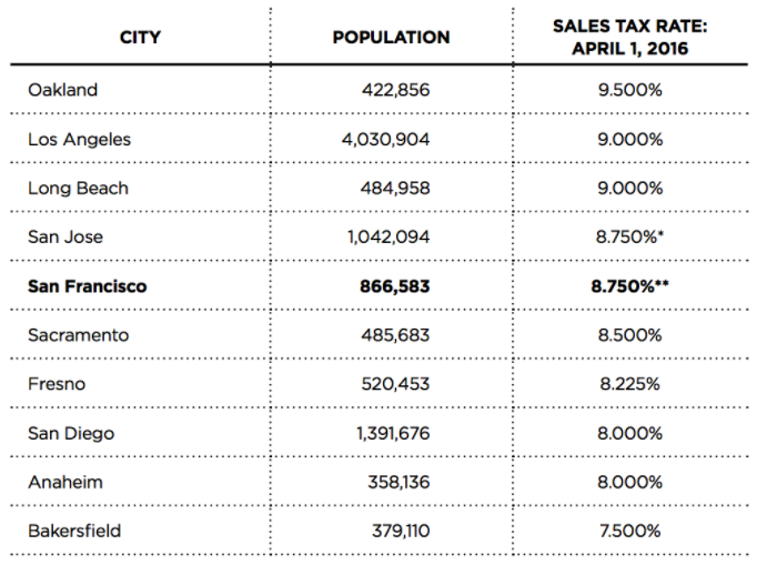 San Francisco Prop K - Sales Tax for Transportation and Homelessness | SPUR
