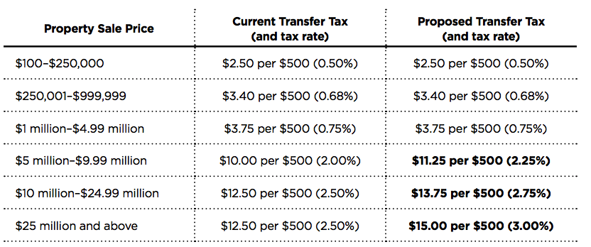 San Francisco Prop W - Transfer Tax | SPUR