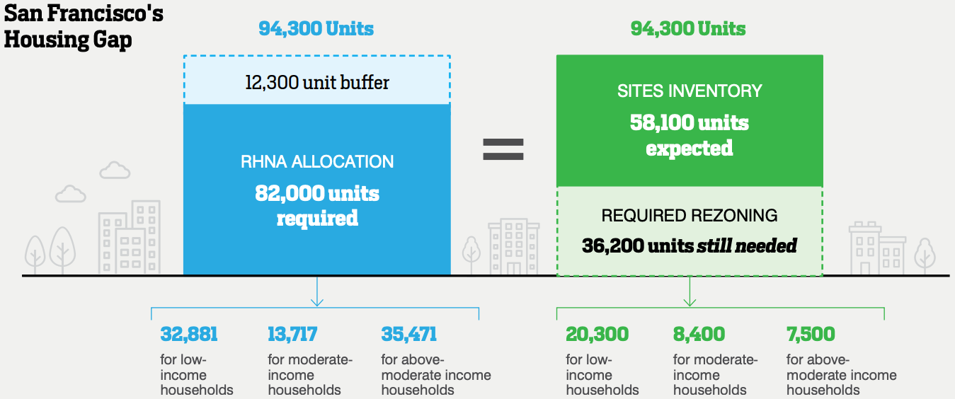 Why (and Where) San Francisco Needs to Allow More Homes: A Housing ...