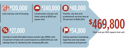 The Real Costs of Building Housing | SPUR